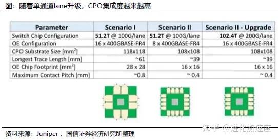 CPO拆解：AI催化加速落地，推动3D先进封装、光互联(OIO)新技术发展 - 知乎