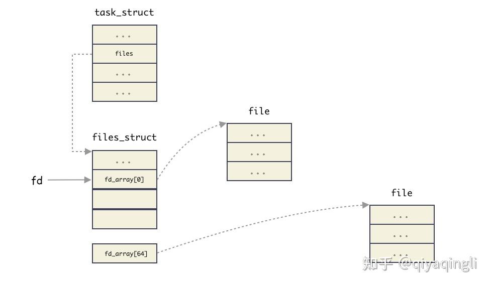 存储基础 — 文件描述符 fd 究竟是什么？ - 知乎