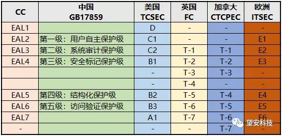 CC是什么？EAL又是什么？如何进行CC认证实施？ - 知乎