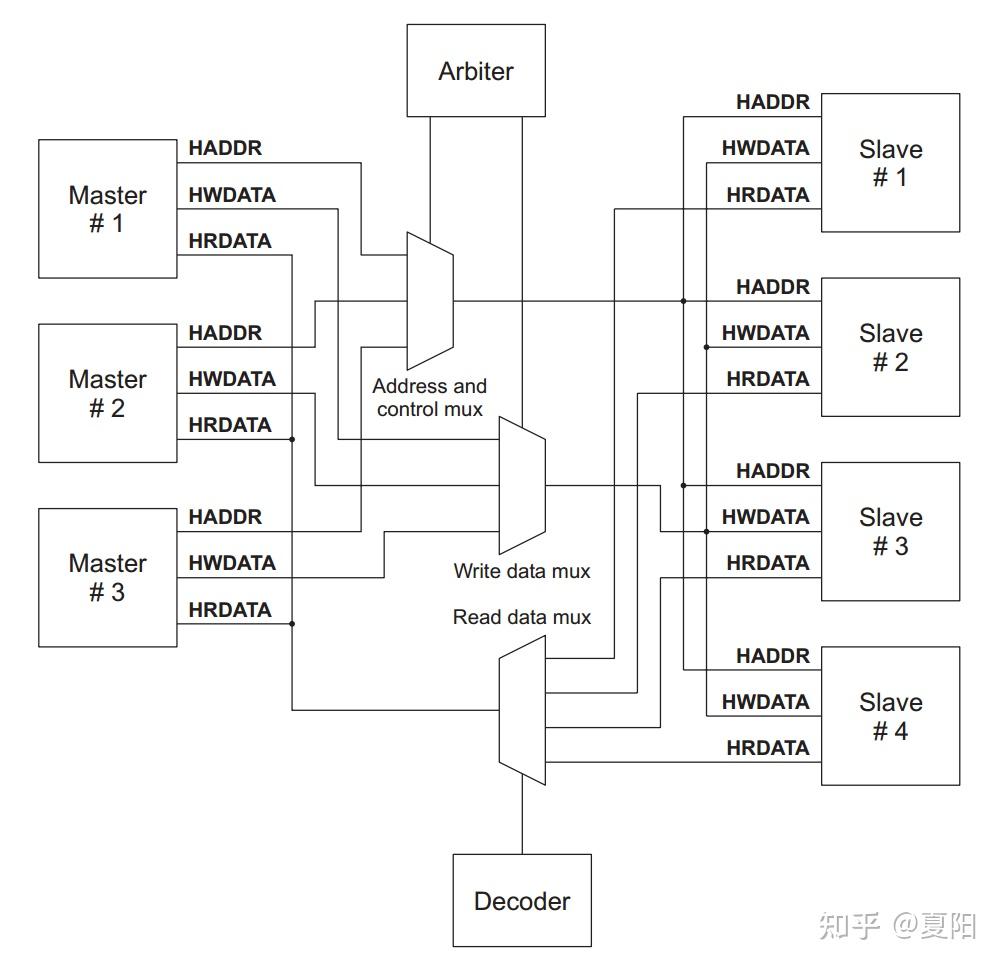 AMBA总线系列-AHB（1）-- introduce - 知乎