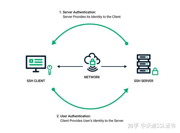 什么是 Ssh 密钥? 生成、身份验证、密钥对信息等 知乎