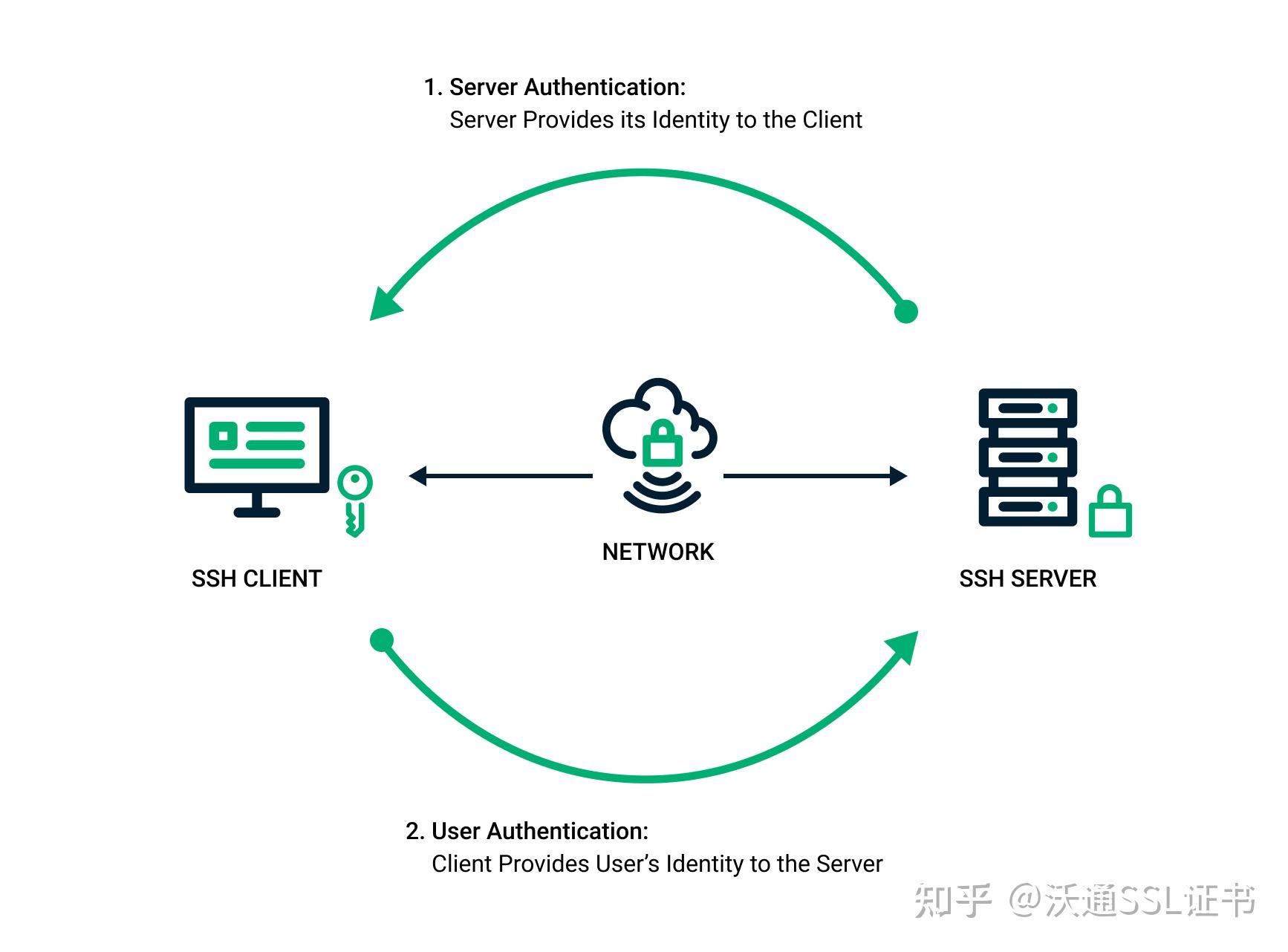 什么是 SSH 密钥？ 生成、身份验证、密钥对信息等 - 知乎