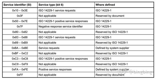 UDS诊断基础知识 - 知乎