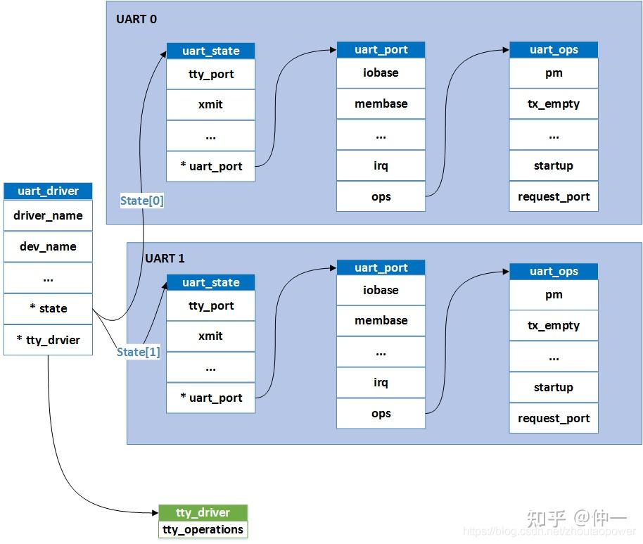 【驱动】串口驱动分析（三）-serial driver - 知乎