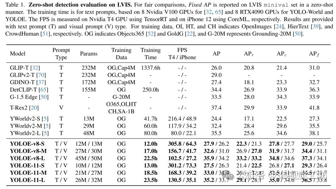 清华重磅开源YOLOE：实时看见一切！ - 知乎