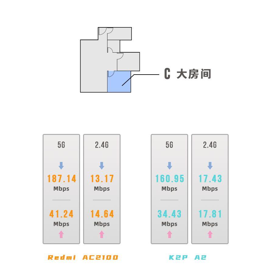 百元路由器实战，Redmi AC2100 对比 K2P - 知乎