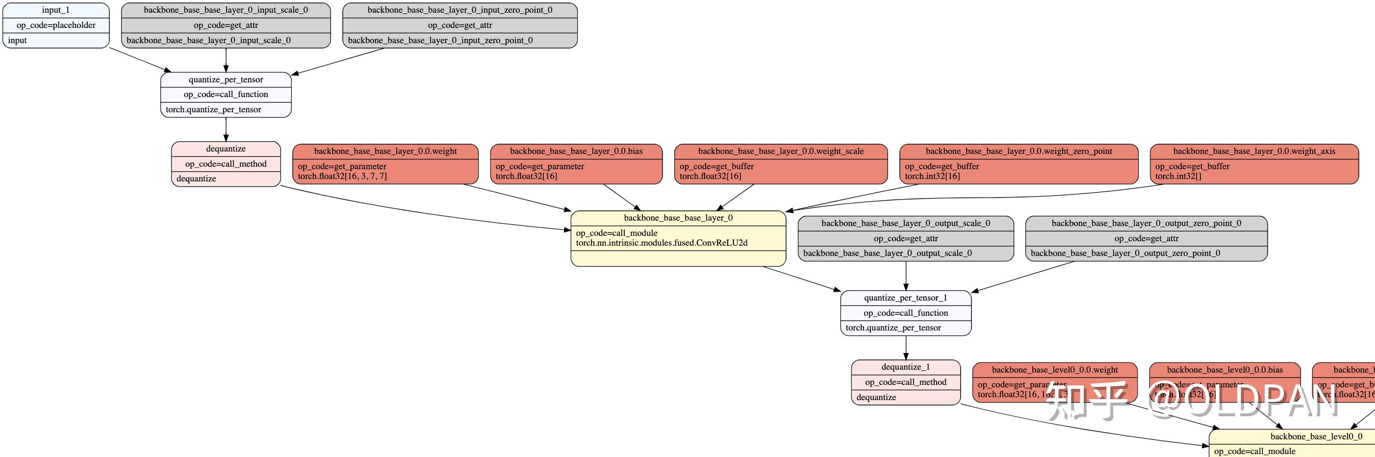 实践torch.fx第二篇——基于FX的PTQ量化实操 - 知乎