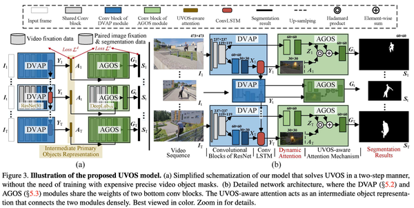 Learning Unsupervised Video Object Segmentation through Visual Attention [论文阅读] - 知乎