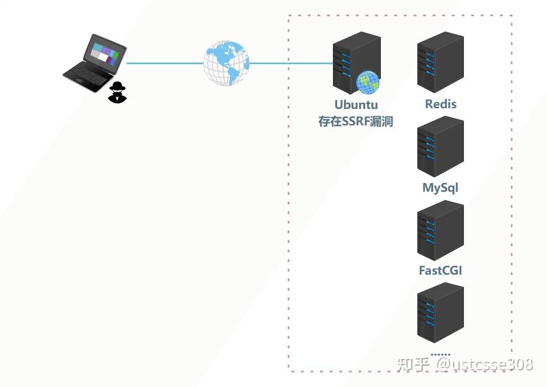 Web安全实践：SSRF - 知乎