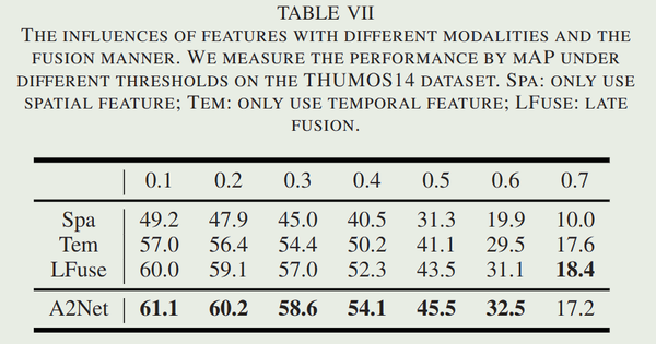 Revisiting Anchor Mechanisms for Temporal Action Localization 论文阅读 - 知乎