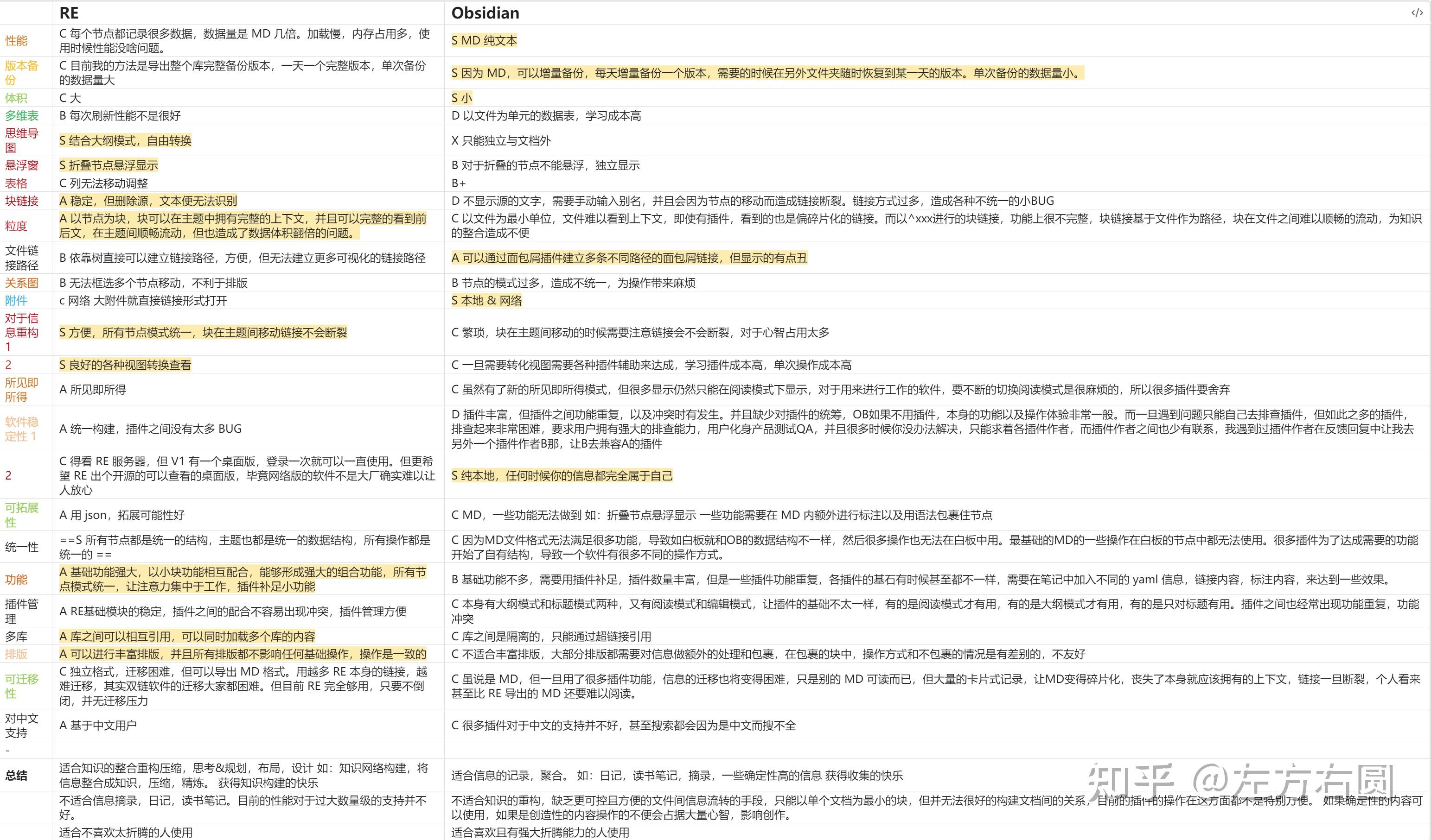深度使用Roamedit和Obsidian的比较 - 知乎