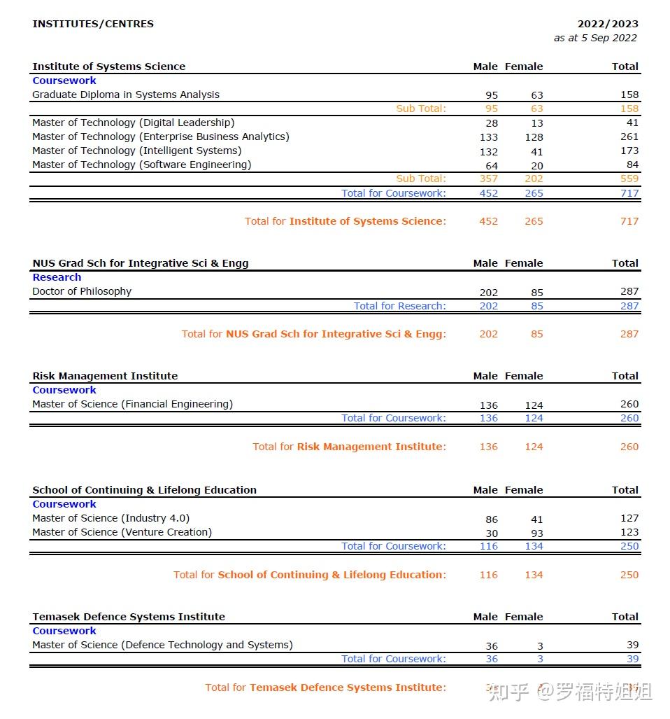 新国立 NUS 22Fall研究生入学数据 - 知乎