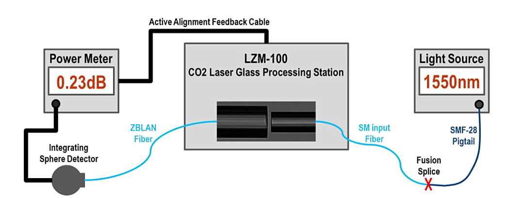 ZBLAN中红外氟化物光纤熔接及光纤拉锥介绍 - 知乎