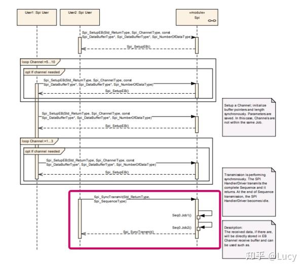 AUTOSAR 4.3. SPI - 知乎