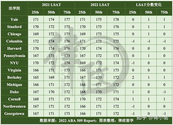 最新T14录取数据大出炉！这所法学院的GPA要求比肩耶鲁！ - 知乎