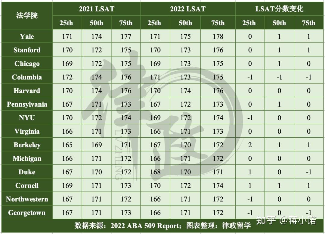 最新T14录取数据大出炉！这所法学院的GPA要求比肩耶鲁！ - 知乎