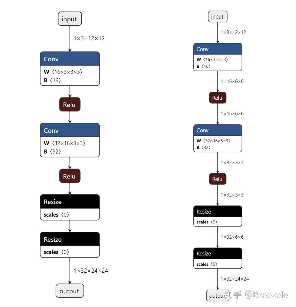 [ONNX从入门到放弃] 3. ONNX形状推理 - 知乎