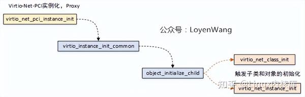 深入解析linux虚拟化kvm Qemu分析之virtio设备 知乎