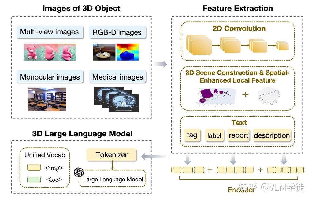 [空间智能][Survey]How to Enable LLM with 3D Capacity? A Survey of Spatial ...