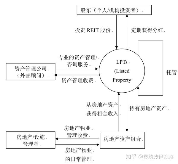 全球REITs结构研究（澳大利亚篇） - 知乎