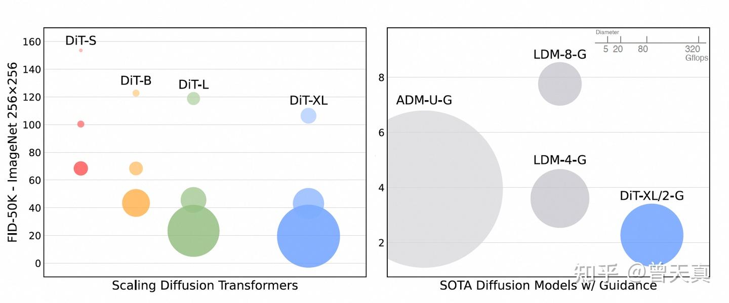 DiT：从理论到实践，万字长文深入浅出带你学习Diffusion Transformer - 知乎