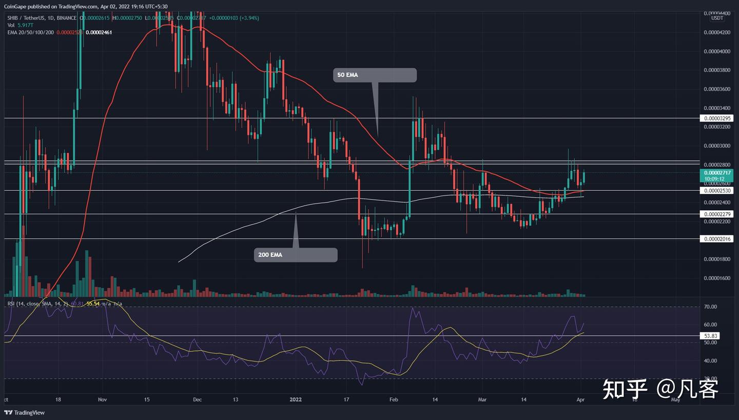 SHIB 价格预测：技术指标表明 SHIB 价格将突破 0.000028 美元 - 知乎