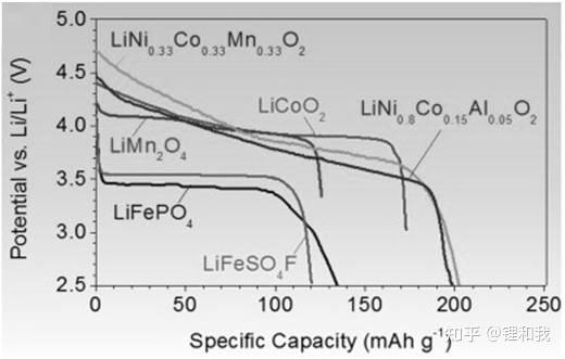 从“割圆术”到锂电池dQ/dV和dV/dQ曲线解析 - 知乎