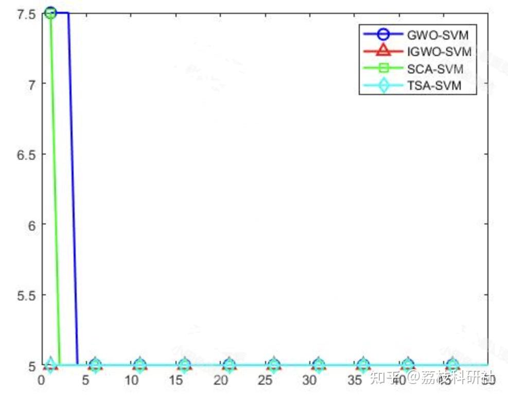 改进灰狼算法优化SVM的变压器故障诊断(IGWO-SVM\GWO-SVM\SCA-SVM\TSA-SVM)（Matlab代码实现） - 知乎