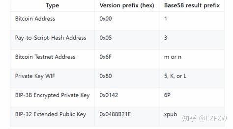 Base58和Base58Check编码 - 知乎