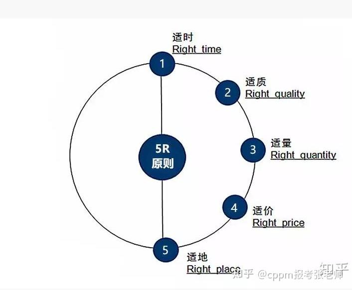 细说采购5R - 知乎