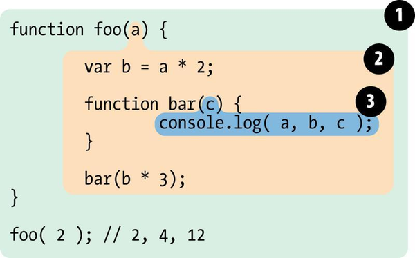 深入解析 JavaScript 中的闭包、作用域和执行上下文 - 知乎