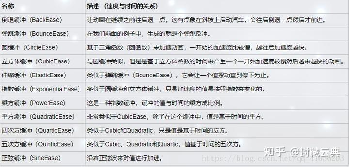 Dotween使用详解 - 知乎