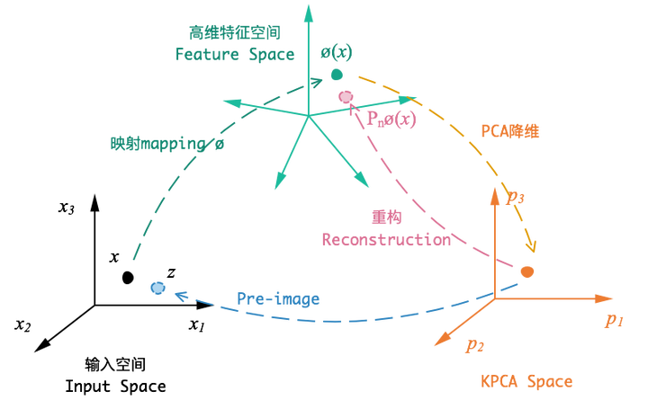 数据降维 核主成分分析 Kernel Pca 原理解析 知乎