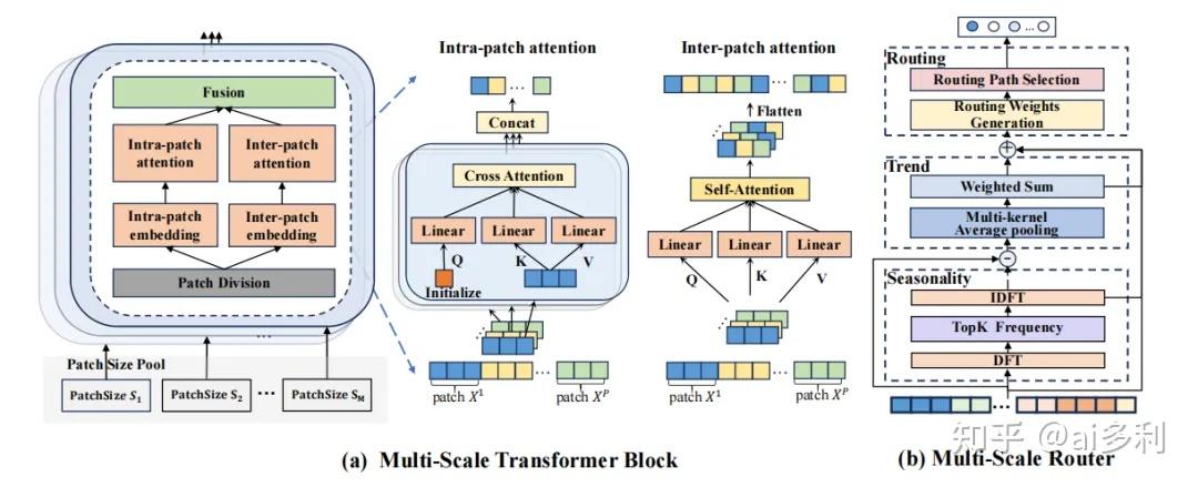 ICLR2025多尺度时间序列的最新SOTA - 知乎