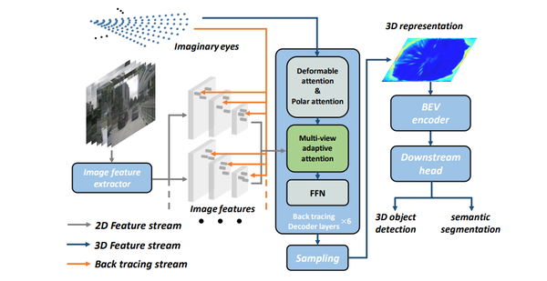 BEV下的多任务学习方法汇总（车道线/分割/3D检测/地图/motion等） - 知乎