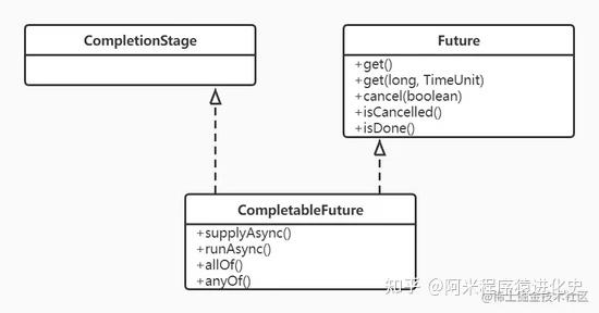 你知道Java8并发新特性CompletableFuture吗？ - 知乎