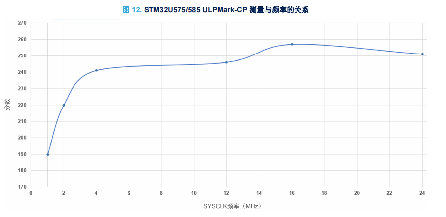 STM32U575/585 功耗优化 - 知乎