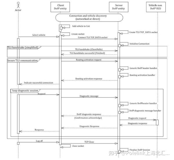 当DoIP遇上TLS - 知乎