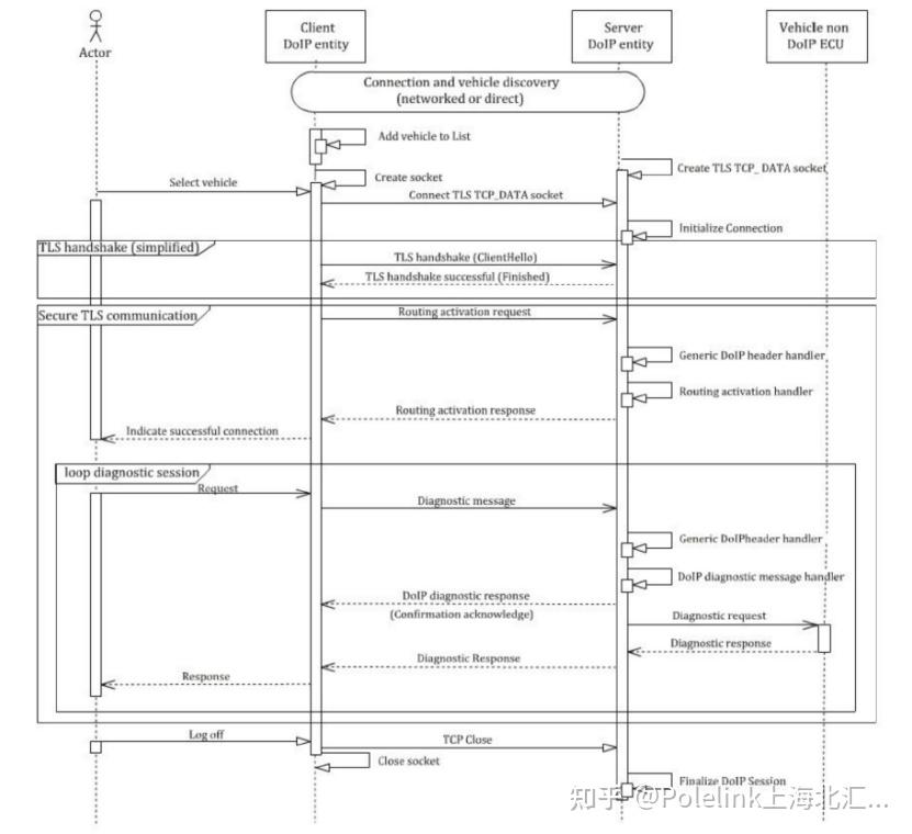 当DoIP遇上TLS - 知乎