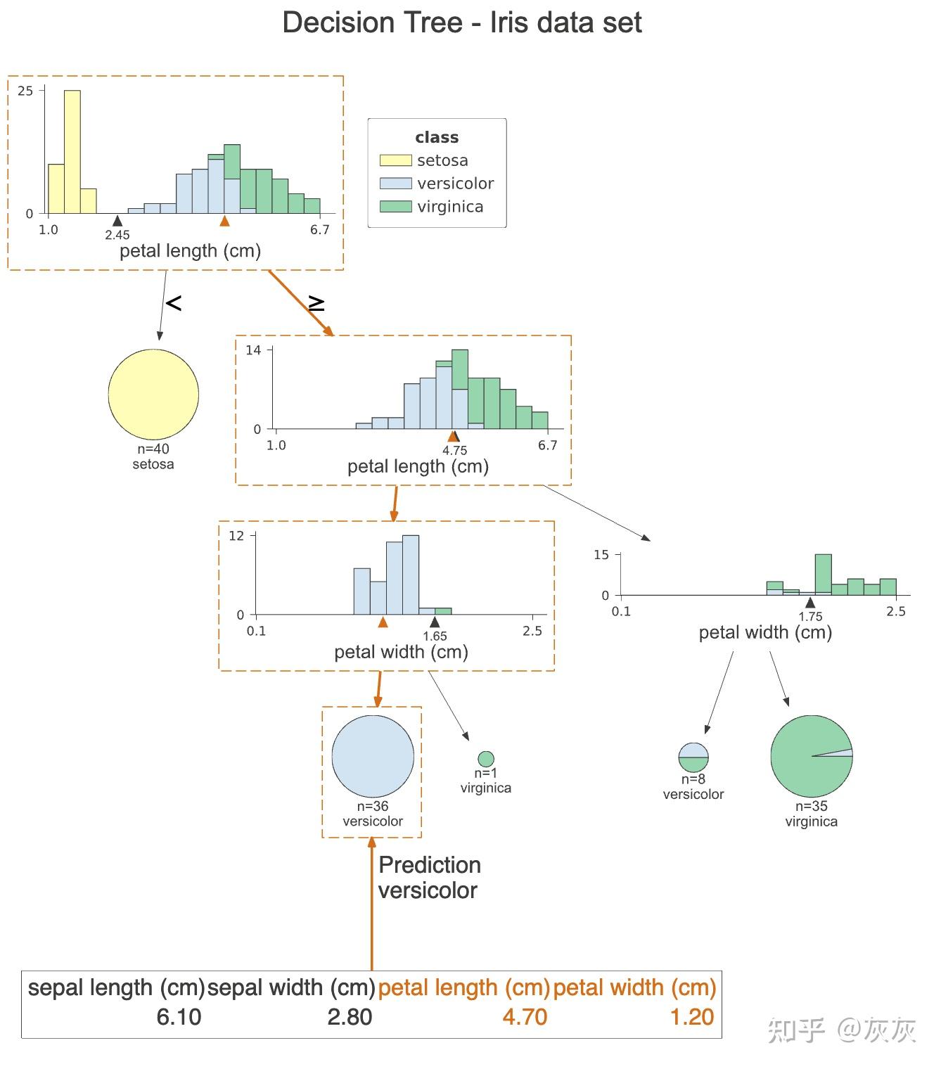 用dtreeviz实现决策树可视化 - 知乎
