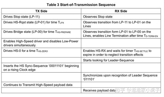 【科普贴】MIPI协议之D-PHY协议详解 - 知乎