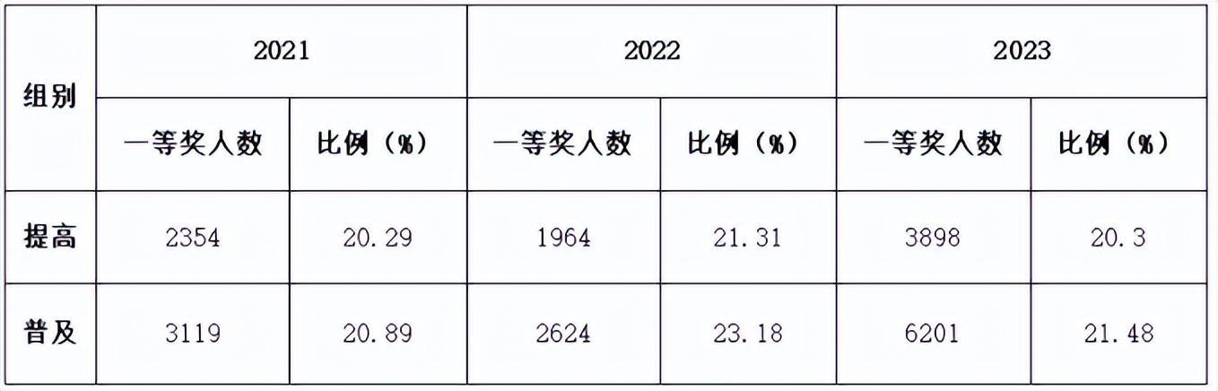 2023年各省CSP-J2分数线分析！（附往年各省复赛分数线整理） - 知乎