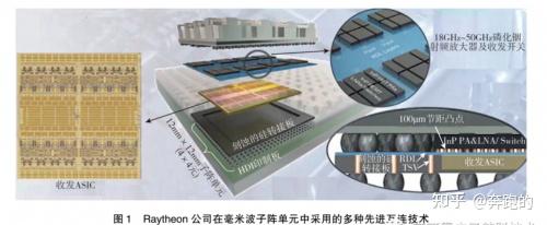 以RF⁃SIP 为集成架构的射频系统技术介绍 - 知乎