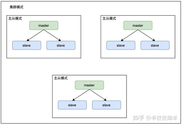 Redis 的集群容错与故障转移 - 知乎