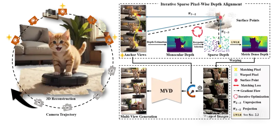 看3.2亿帧视频学会3D生成，智源开源See3D：只需单图即可生成3D场景 - 知乎