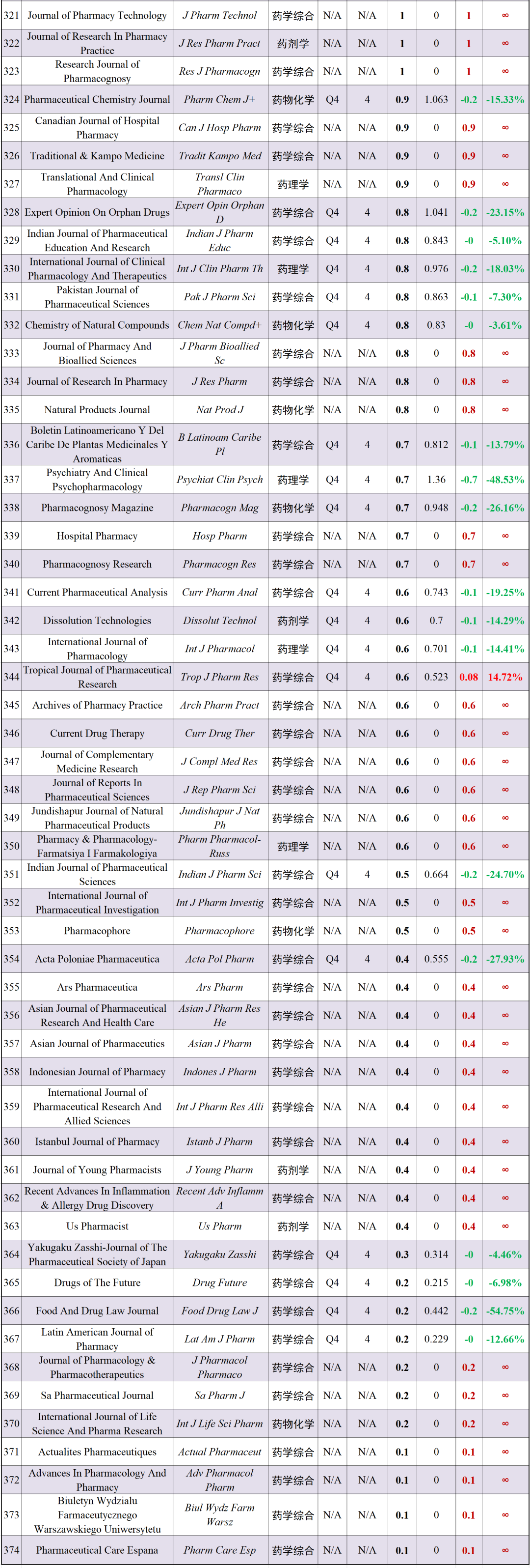 药学类期刊2023JCR影响因子、JCR及中科院分区（建议收藏） - 知乎