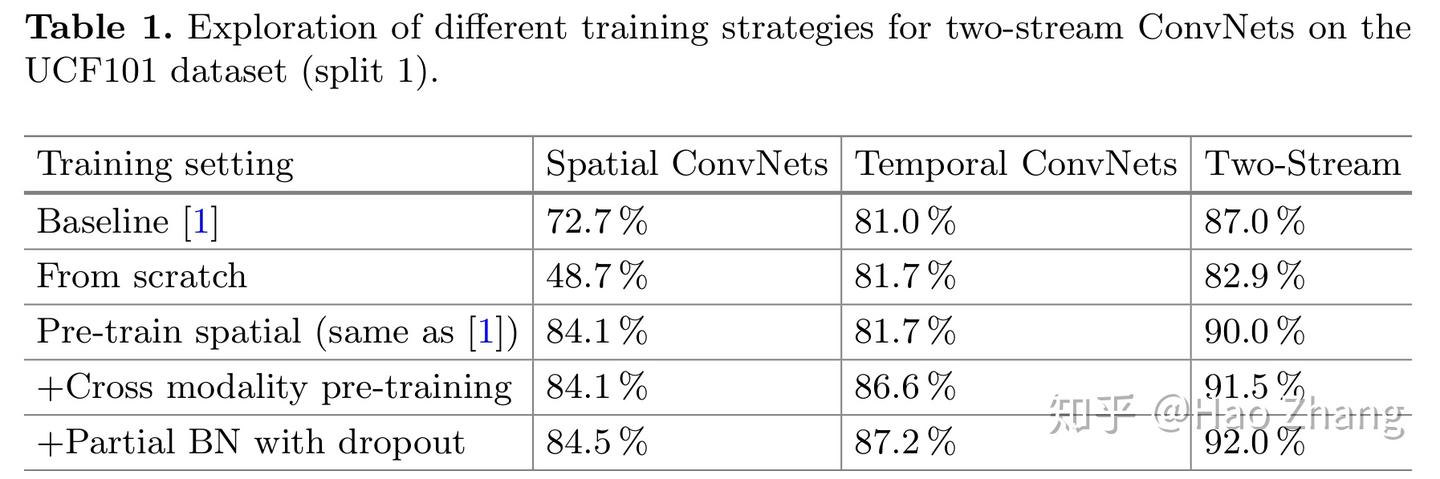 Temporal Segment Networks: Towards Good Practices for Deep Action Recognition论文笔记 - 知乎