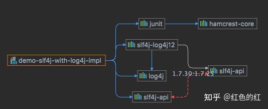 一文读懂log4j logback log4j2 logback slf4j关系 - 含源码 - 知乎