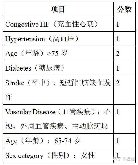 房颤抗凝，利伐沙班10mg还是20mg? - 知乎