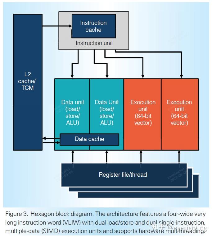 【芯片论文】高通Hexagon DSP：针对移动多媒体和通信优化的架构 - 知乎